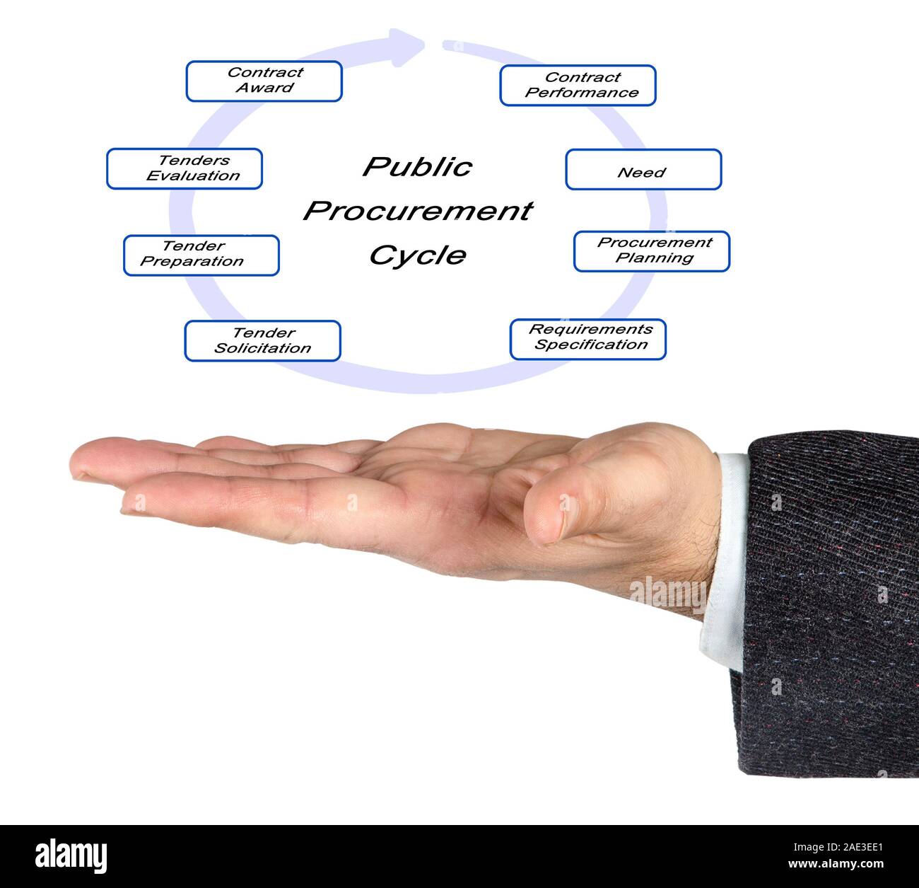 Procurement cycle hi-res stock photography and images - Alamy