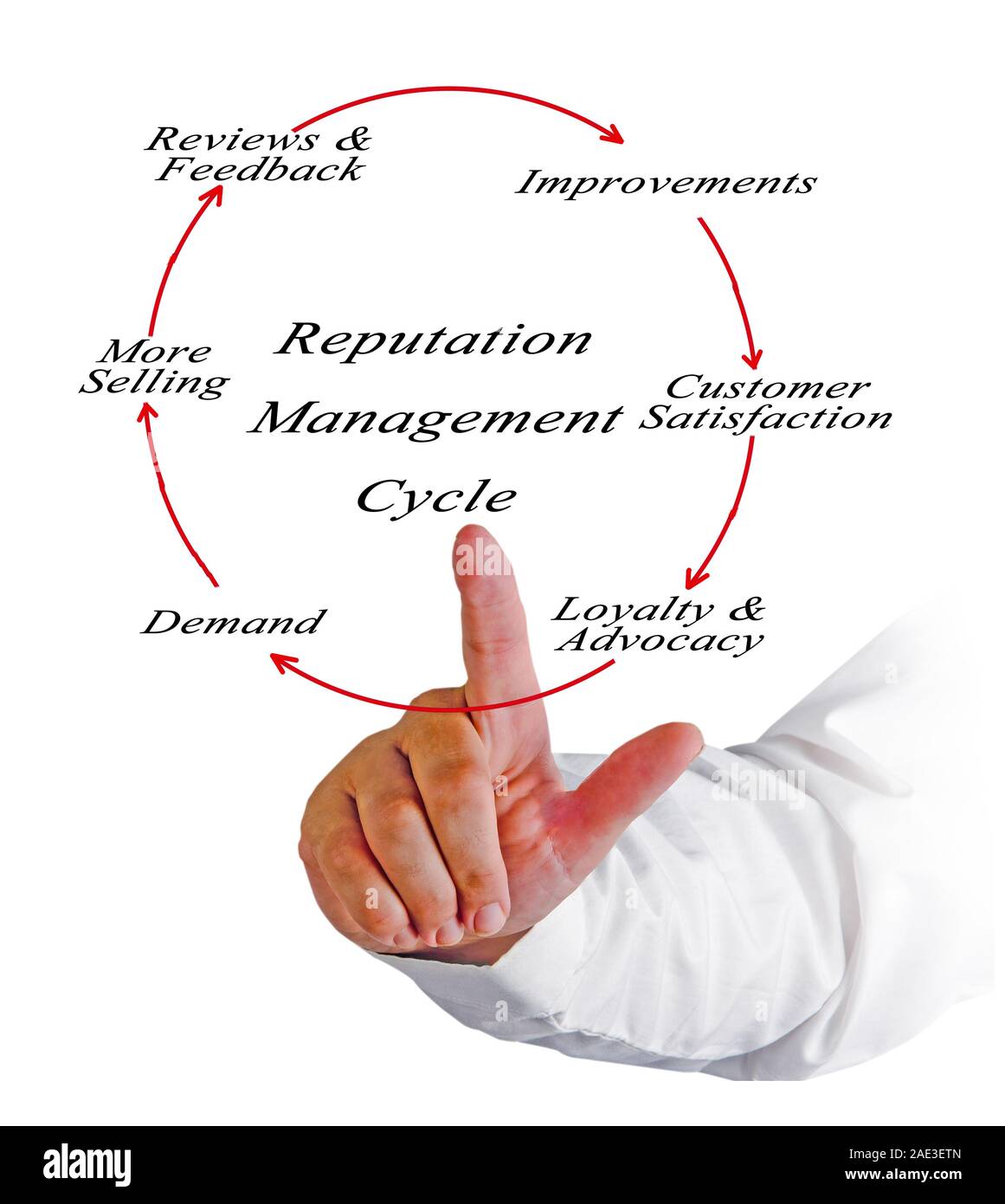 Reputation management cycle Stock Photo - Alamy