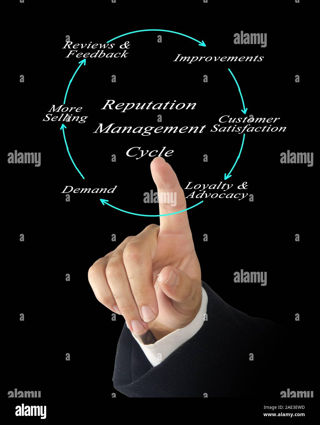 Reputation management cycle Stock Photo - Alamy