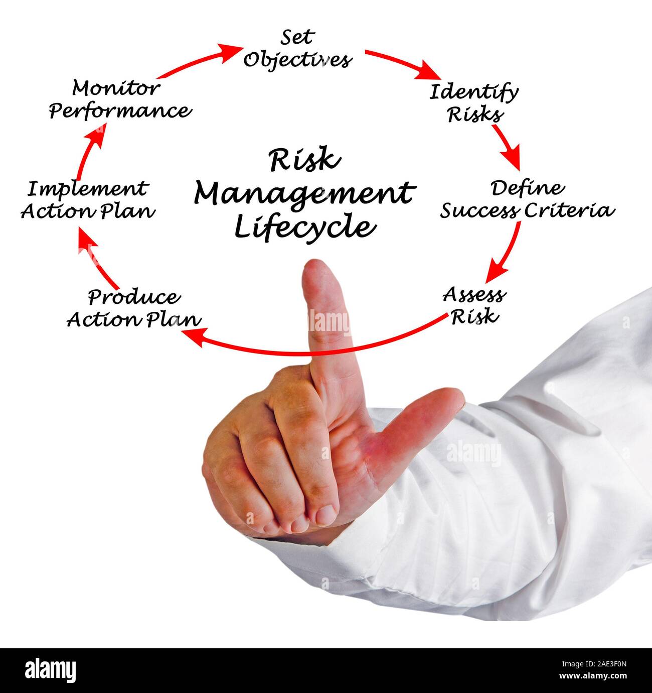 Risk management lifecycle Stock Photo - Alamy