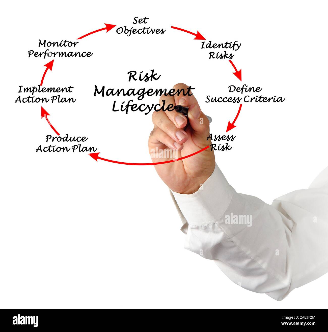 What Are The Risk Management Life Cycle at Alex Grey blog
