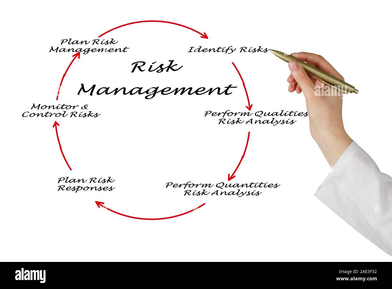 Plan Risk Management Stock Photo - Alamy