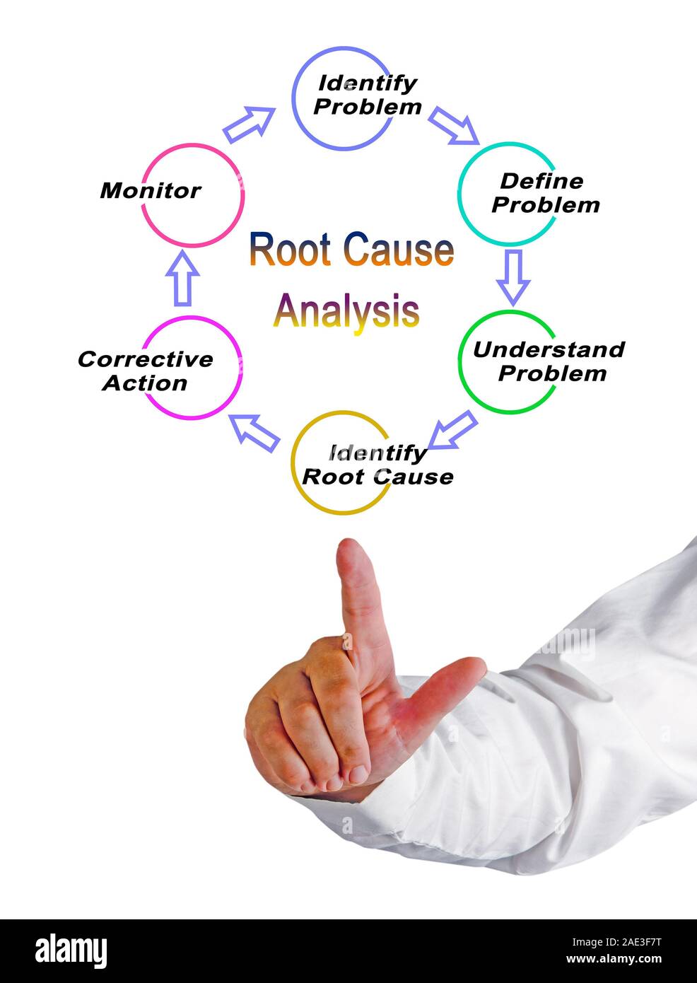 Root Cause Analysis Stock Photo - Alamy