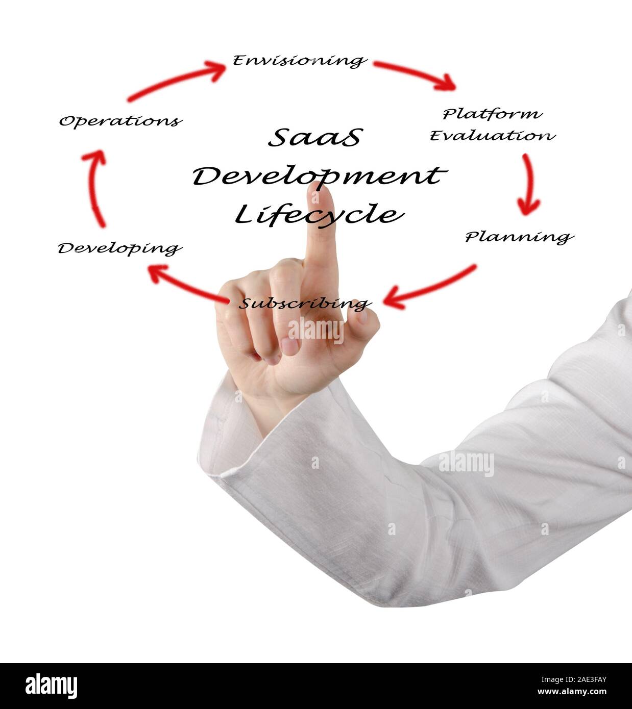 saas development lifecycle Stock Photo - Alamy