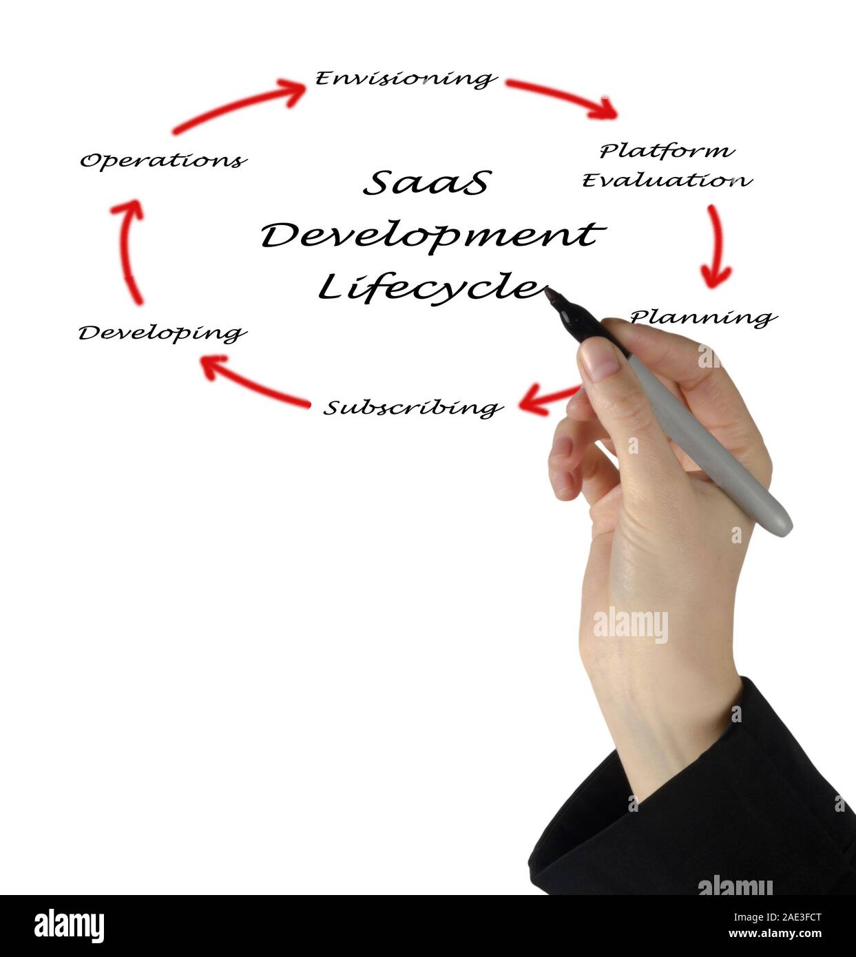 saas development lifecycle Stock Photo - Alamy