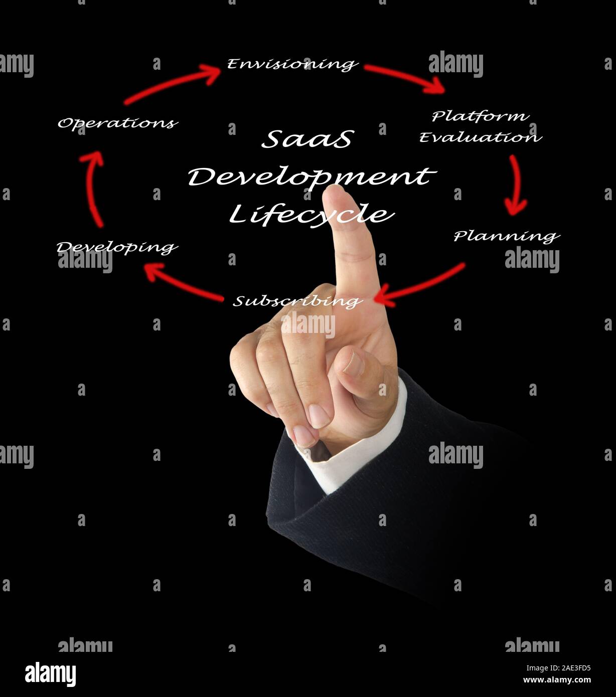 saas development lifecycle Stock Photo - Alamy saas development lifecycle Stock Photo - Alamy