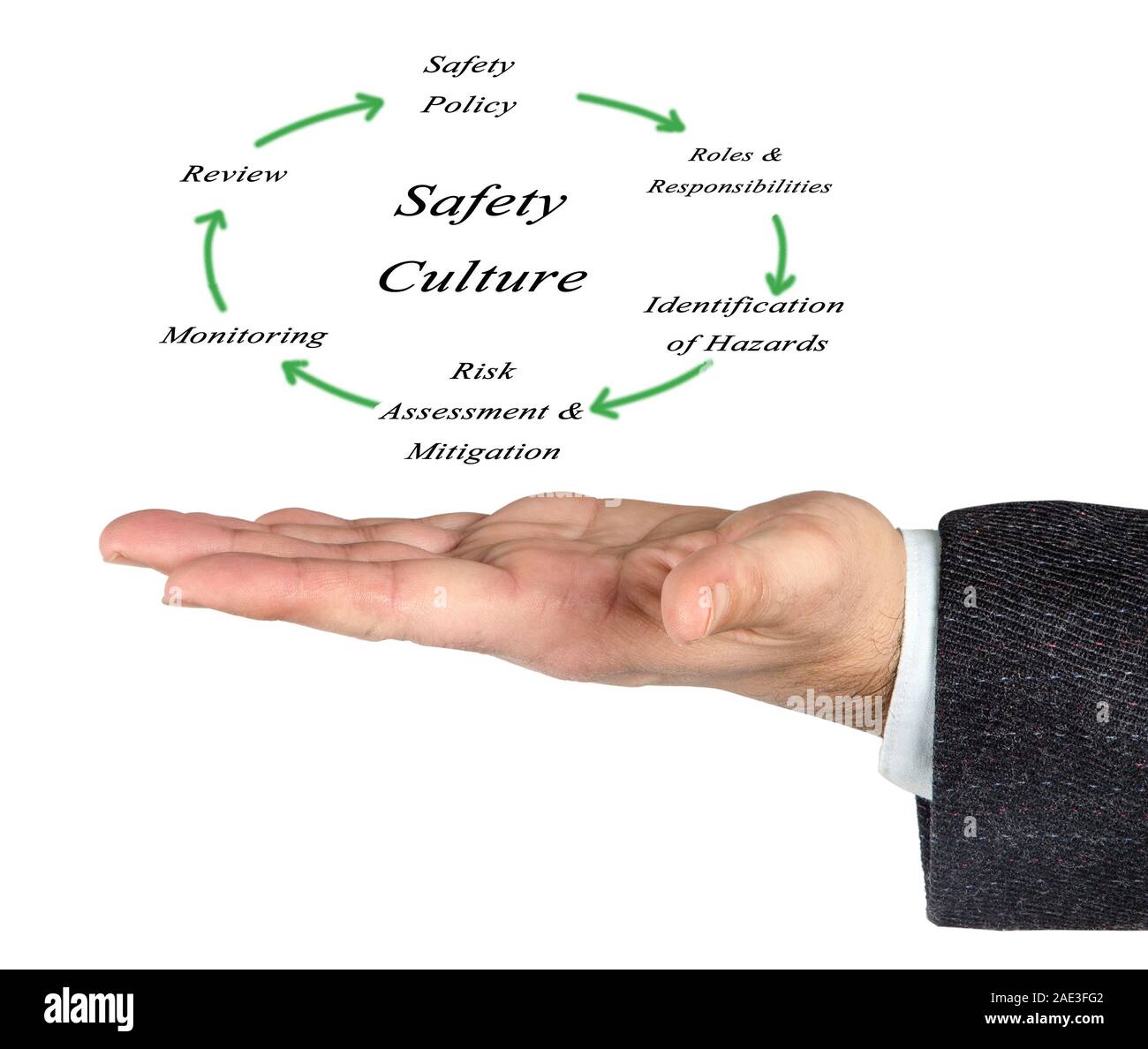 Diagram of Safety Culture Stock Photo - Alamy