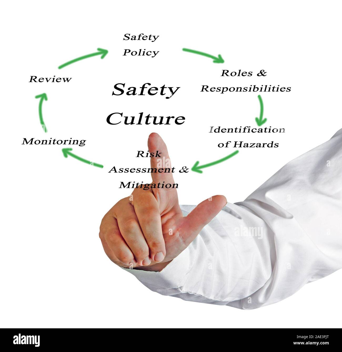 Diagram of Safety Culture Stock Photo - Alamy