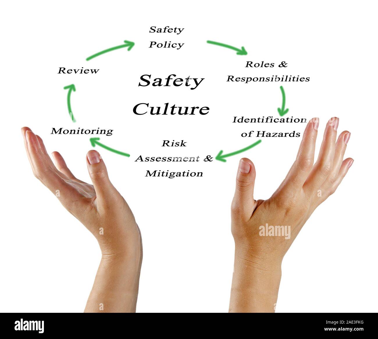 Diagram of Safety Culture Stock Photo - Alamy