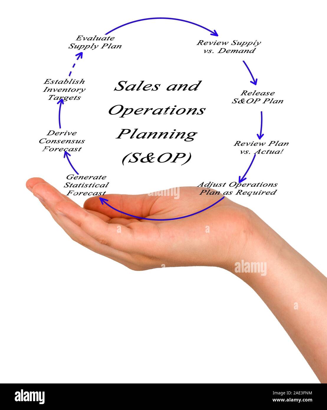 Sales and operation planning Stock Photo - Alamy