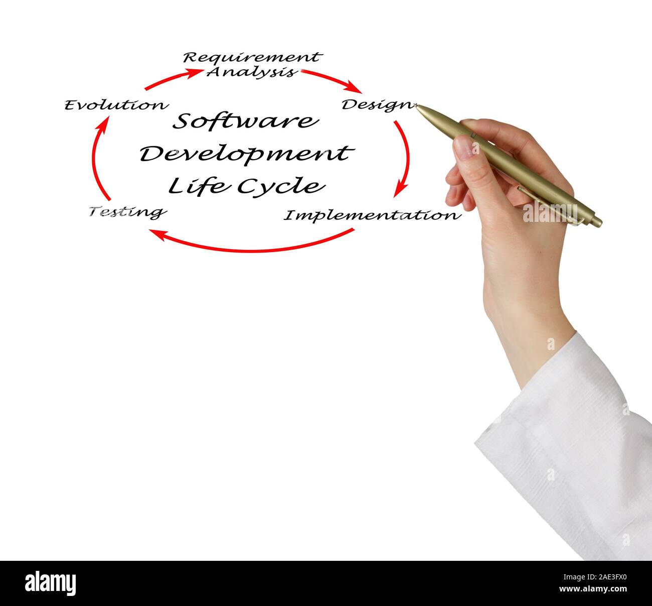 Software Development Life Cycle (SDLC Stock Photo - Alamy