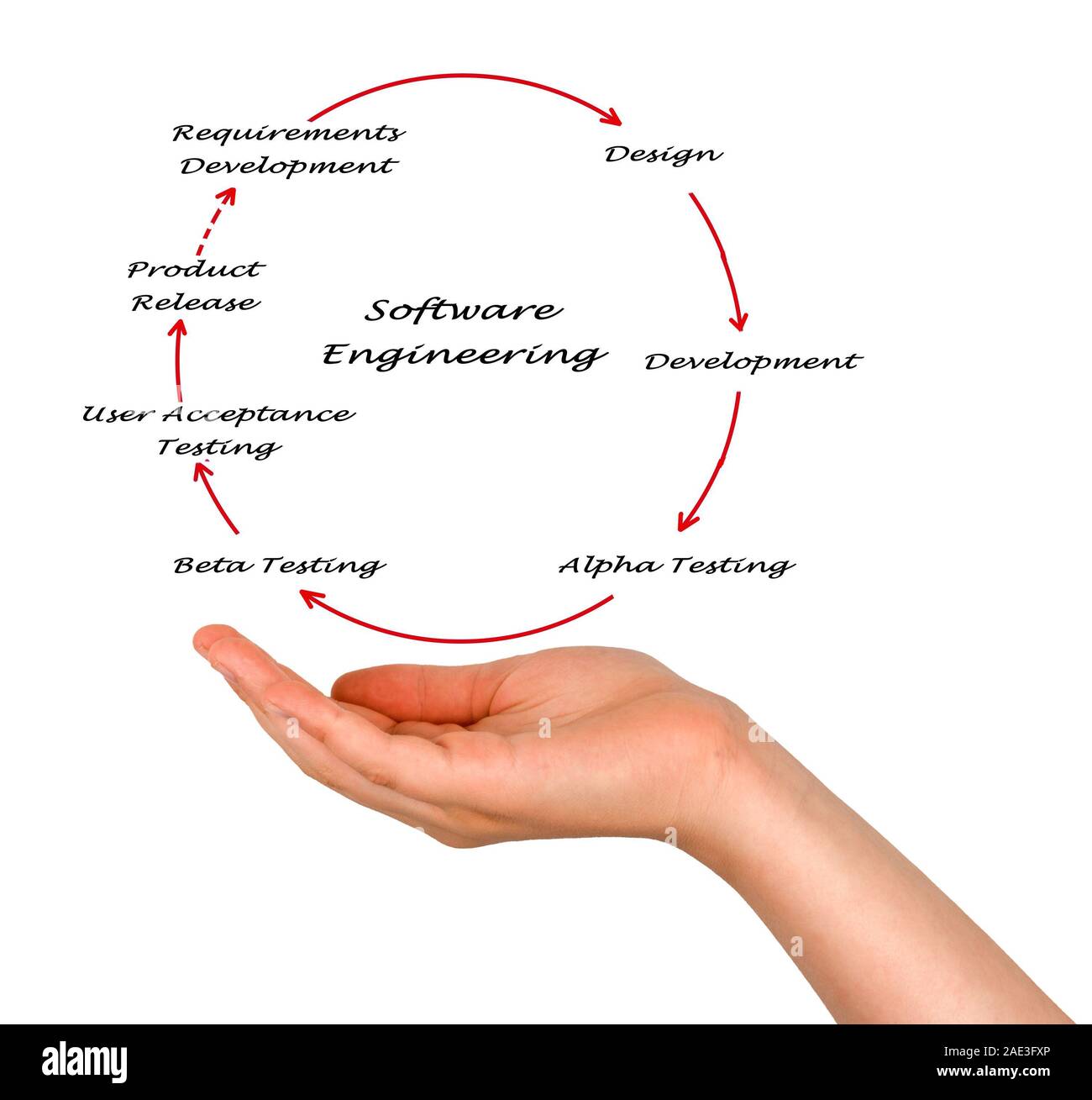 Software release life cycle hi-res stock photography and images - Alamy