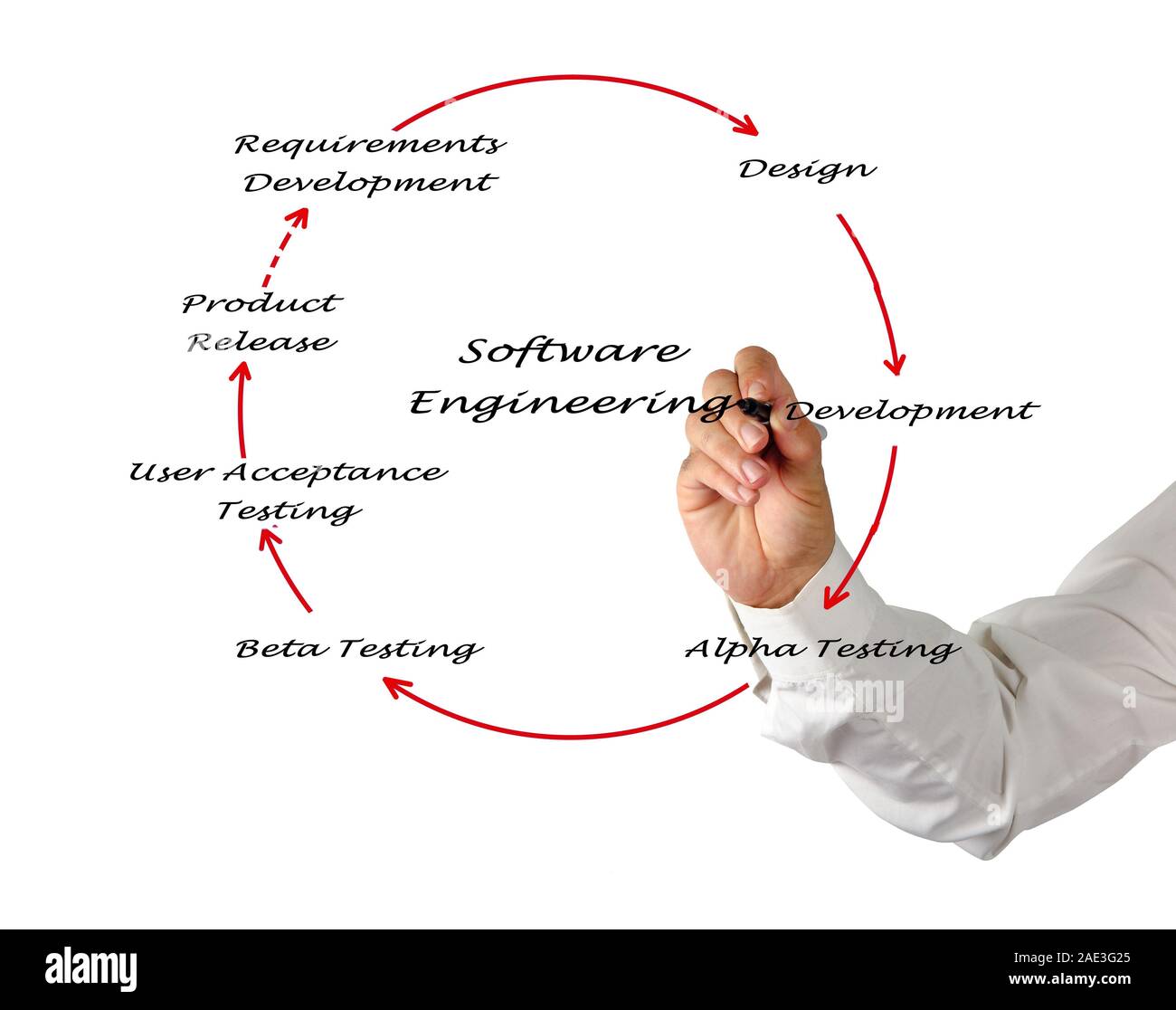 Software Development Life Cycle High Resolution Stock Photography and ...