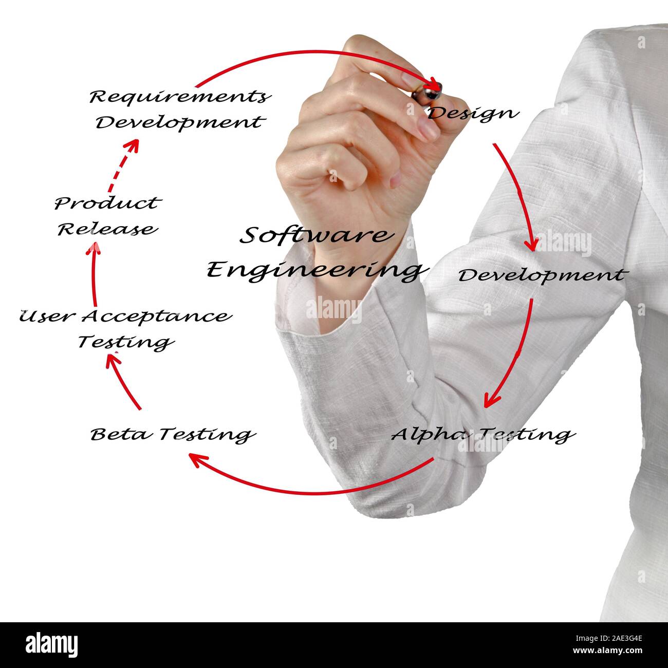 Software Engineering Lifecycle Stock Photo - Alamy