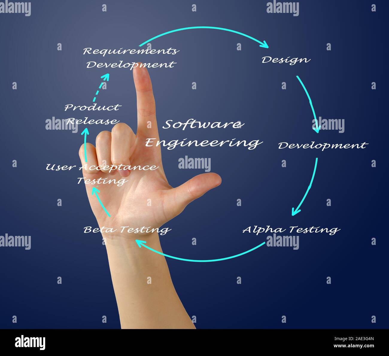 Software Engineering Lifecycle Stock Photo - Alamy