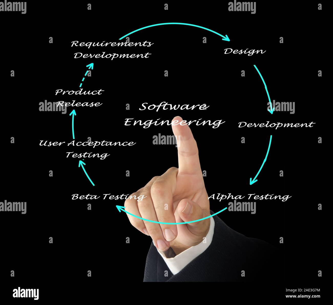 Software Engineering Lifecycle Stock Photo - Alamy