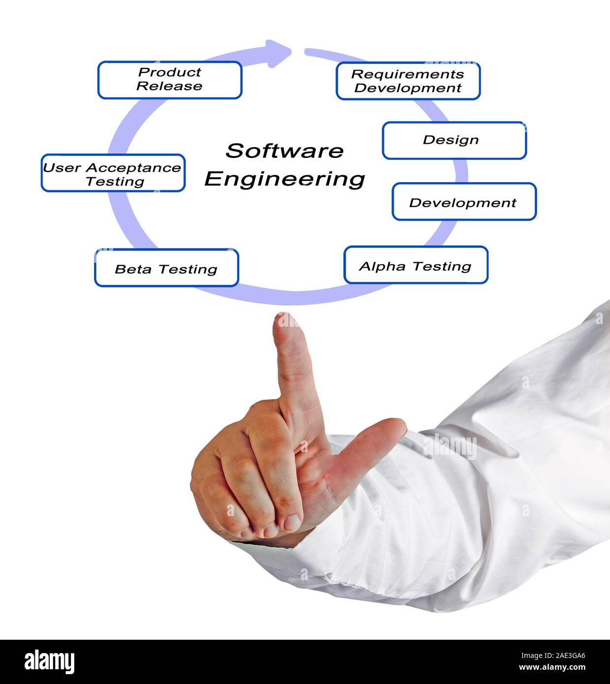 Software Engineering Lifecycle Stock Photo - Alamy