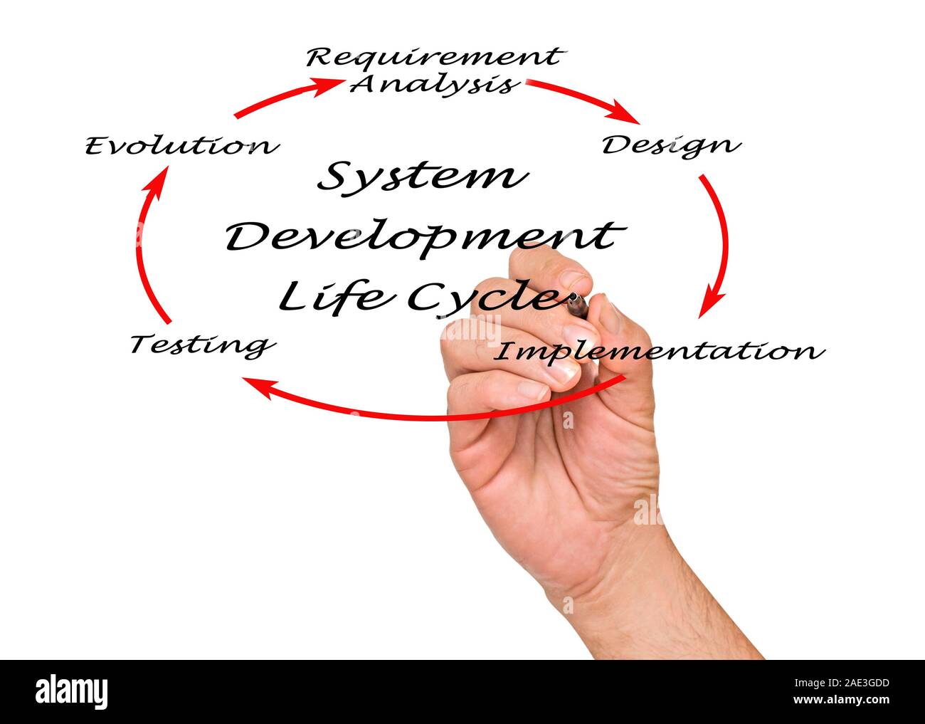 System Development Life Cycle (SDLC Stock Photo - Alamy