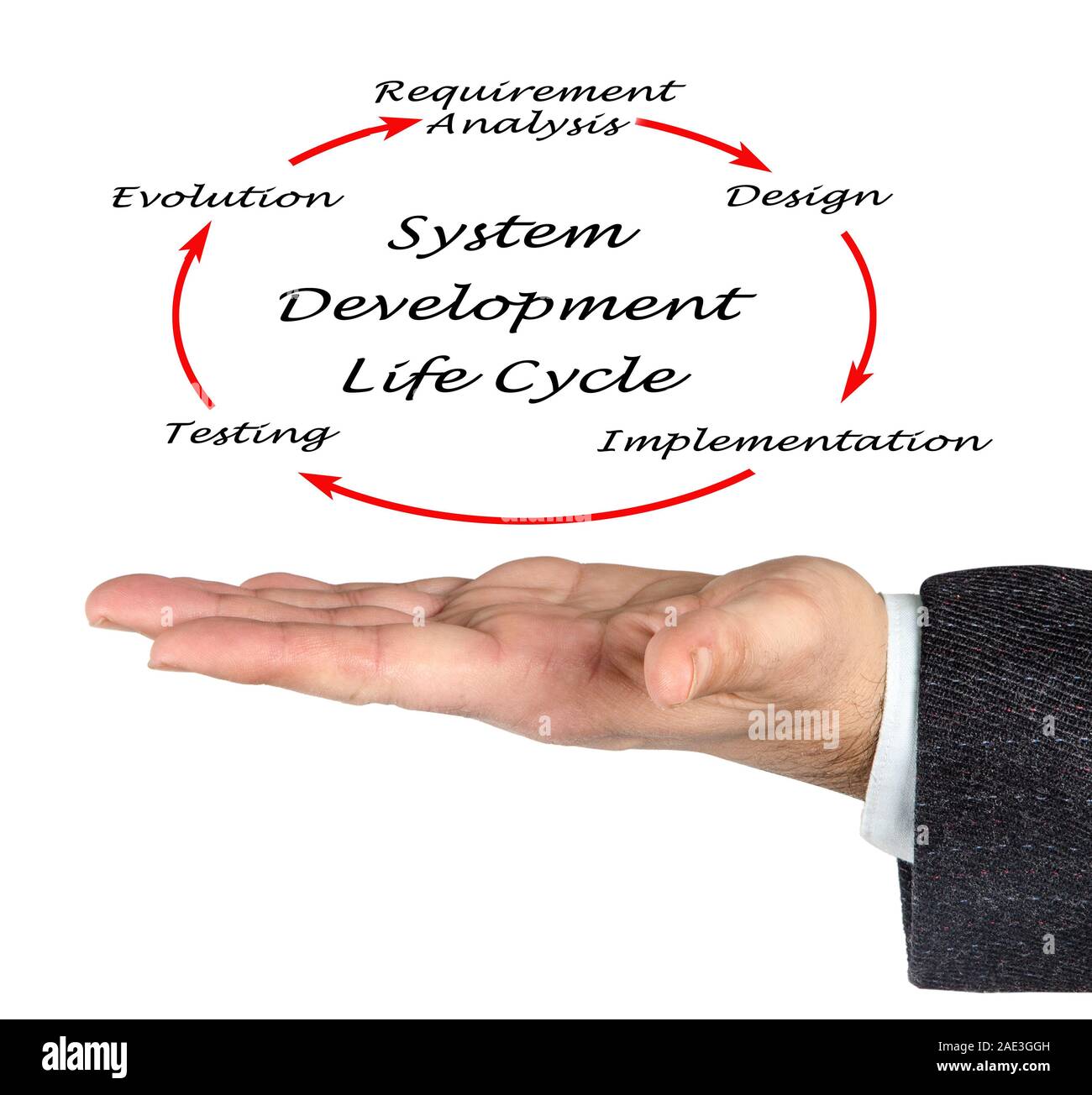 System Development Life Cycle (SDLC Stock Photo - Alamy