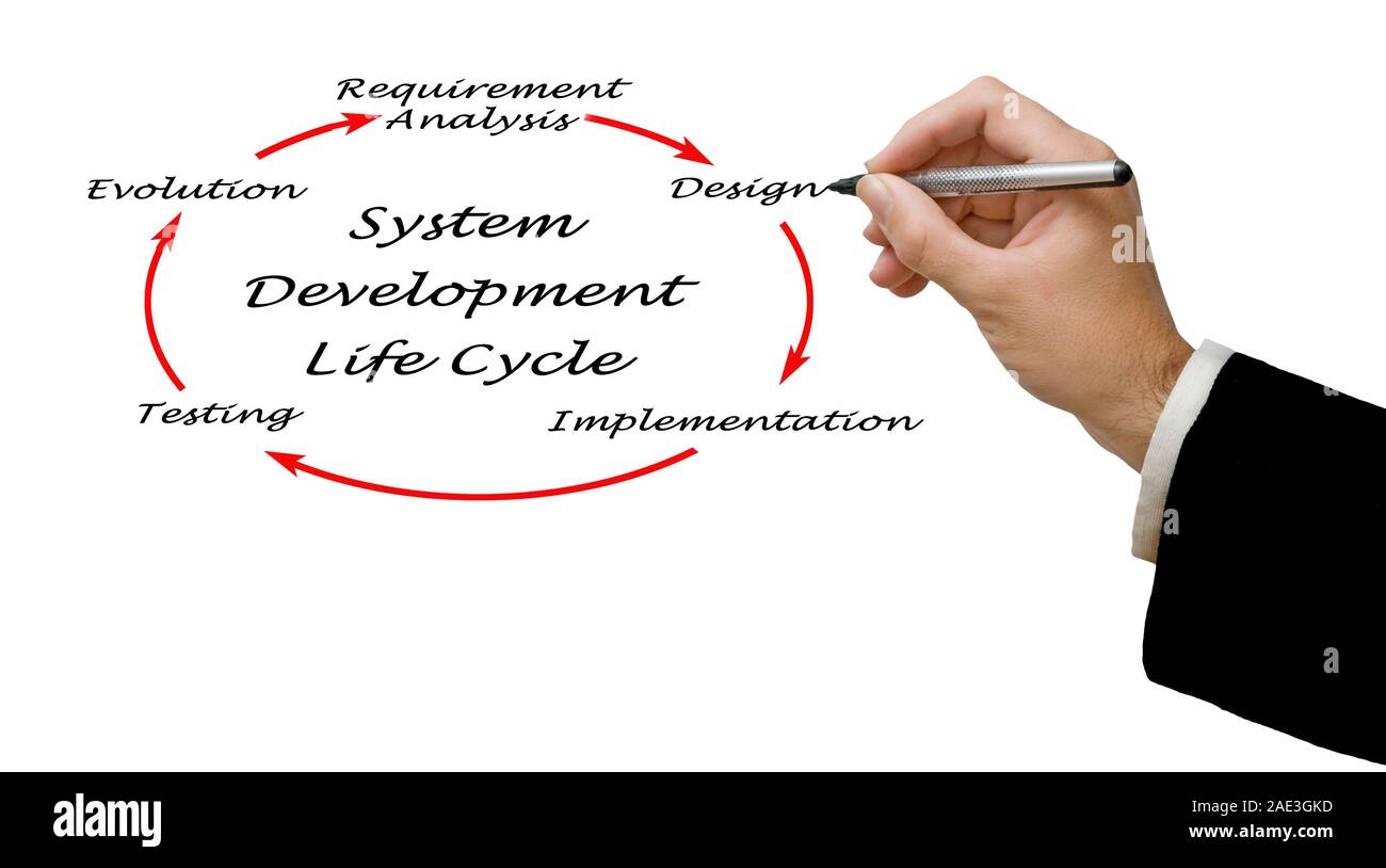 System Development Life Cycle (SDLC Stock Photo - Alamy