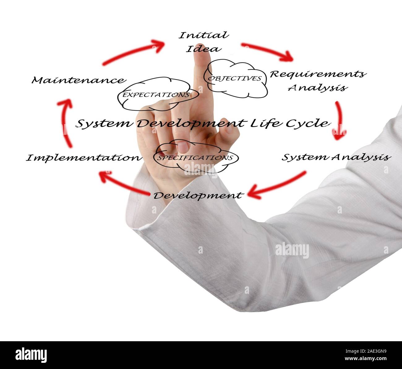System development life cycle Stock Photo - Alamy