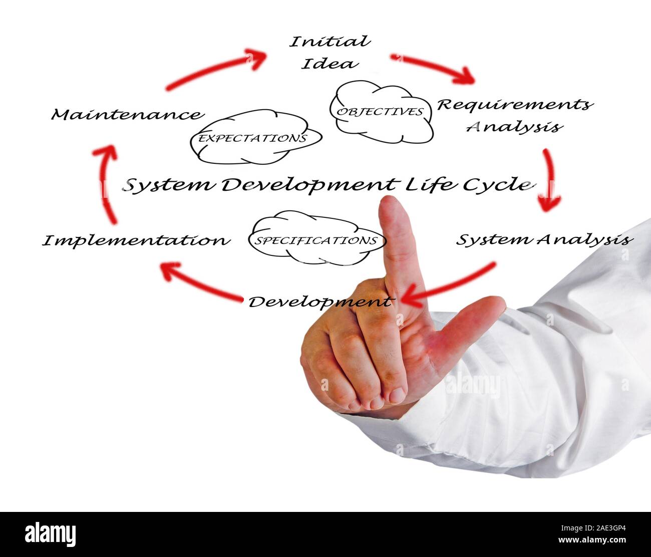 System development life cycle Stock Photo - Alamy
