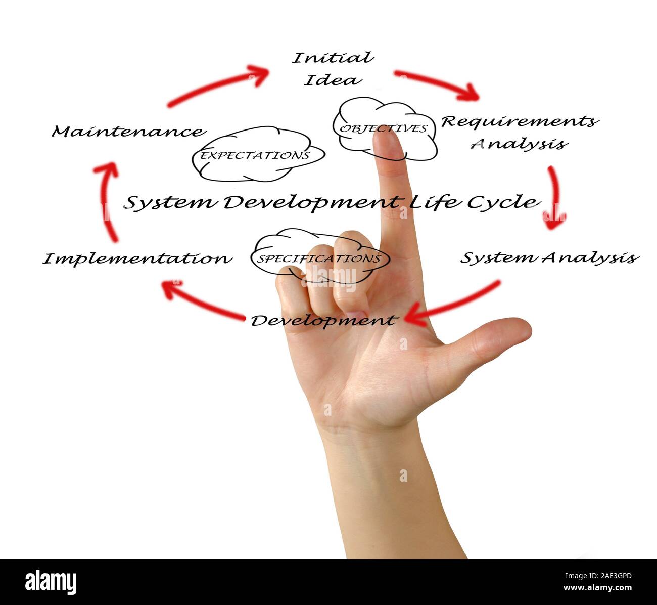 System development life cycle Stock Photo - Alamy