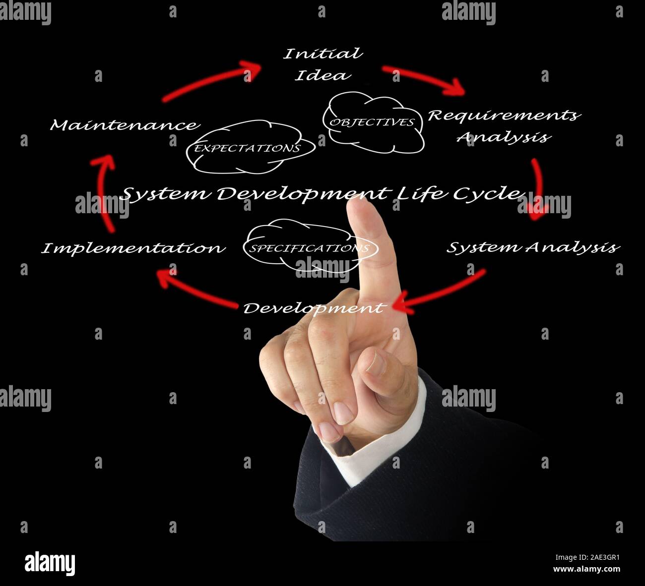 System development life cycle Stock Photo - Alamy