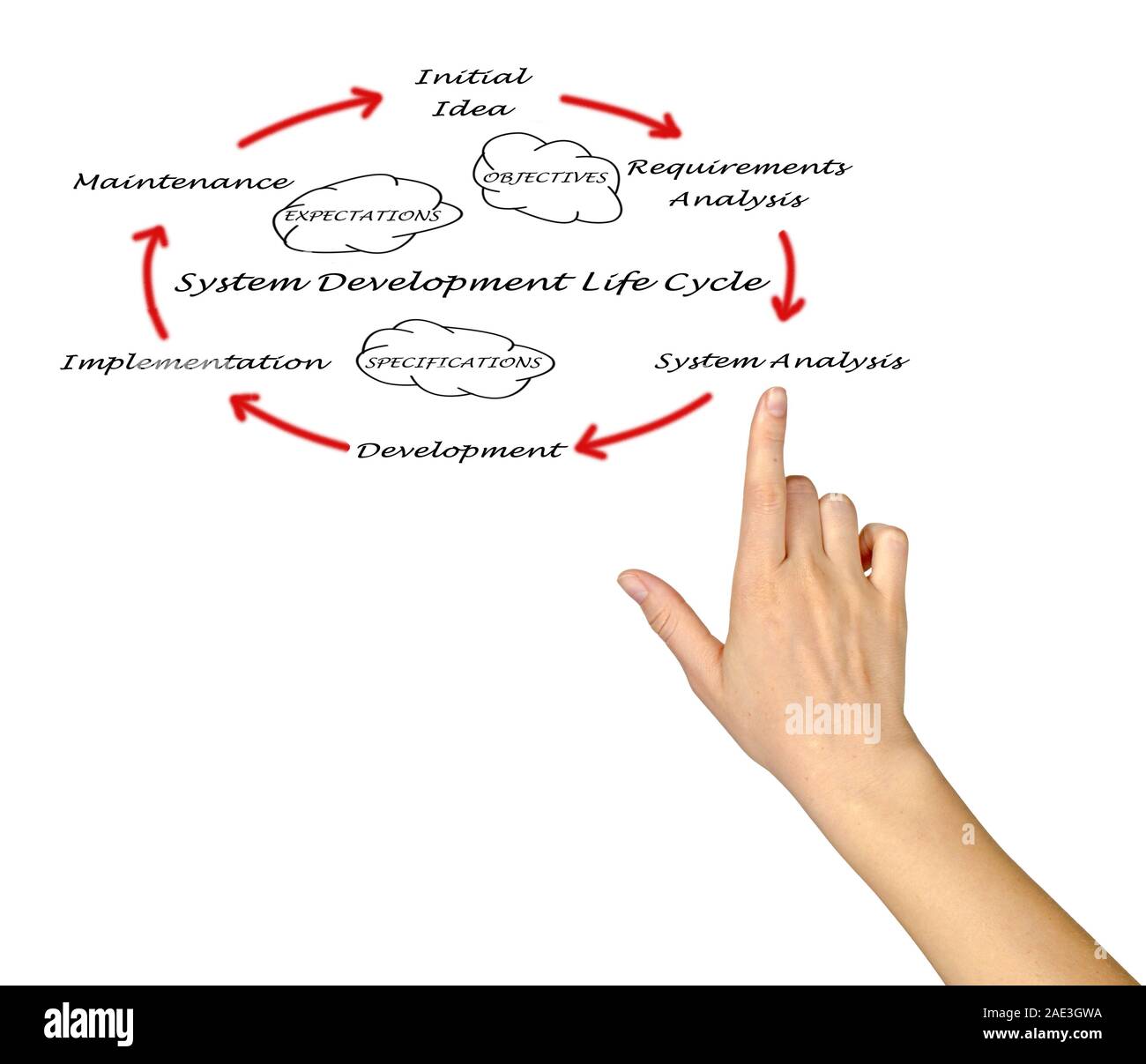 System development life cycle Stock Photo - Alamy