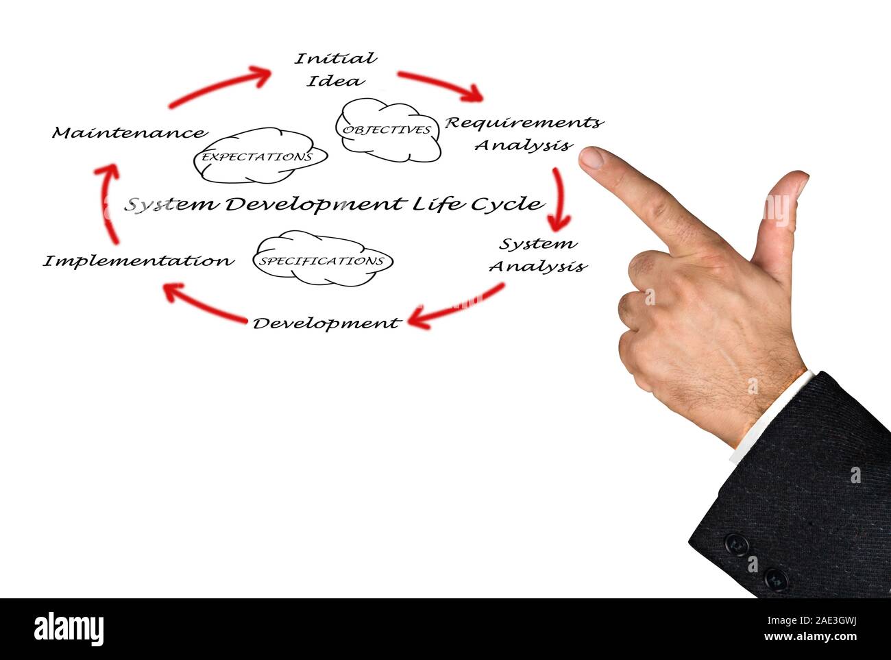 System development life cycle Stock Photo - Alamy