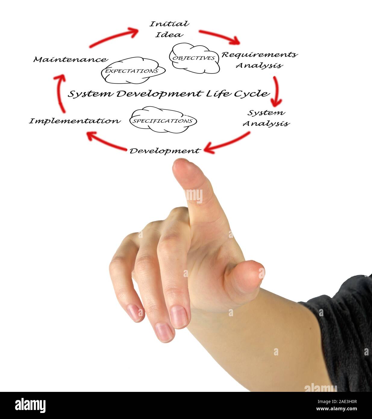 System development life cycle Stock Photo - Alamy
