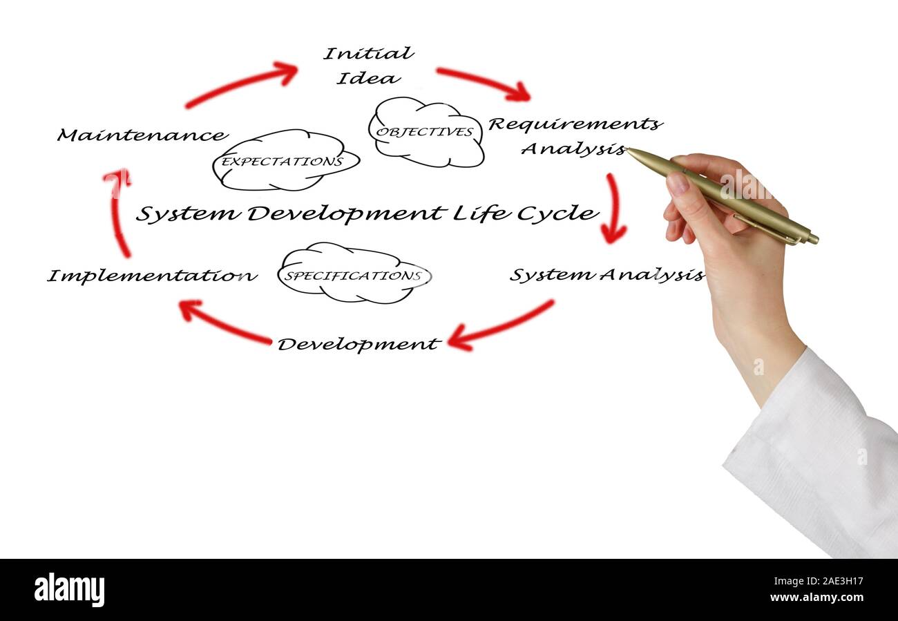 System development life cycle Stock Photo - Alamy