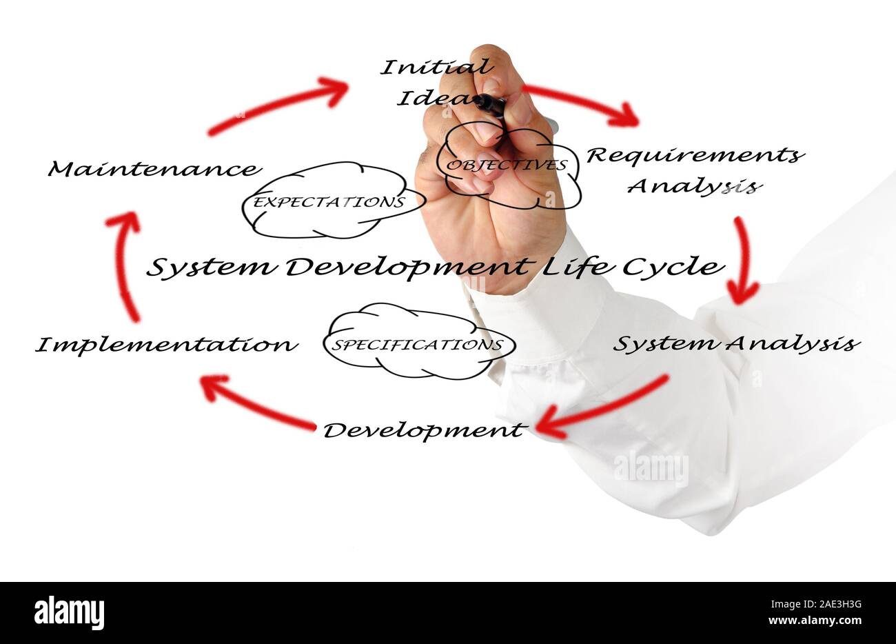 System development life cycle Stock Photo - Alamy