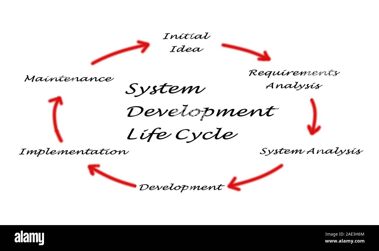 System development life cycle Stock Photo - Alamy