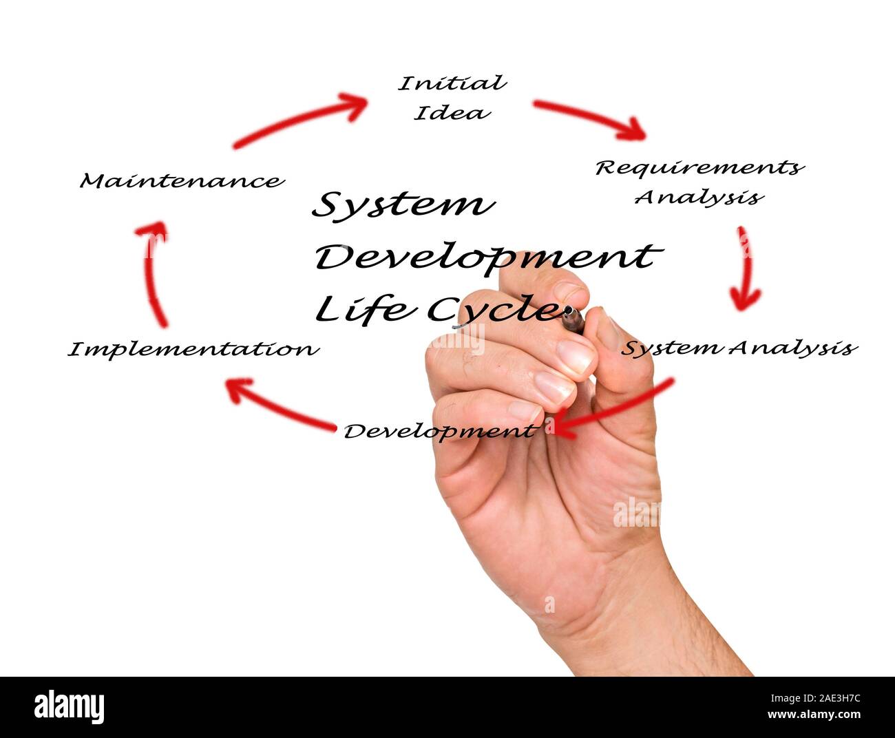 System development life cycle Stock Photo - Alamy