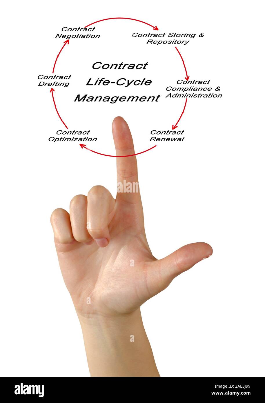 Contract Life-Cycle Management Stock Photo - Alamy