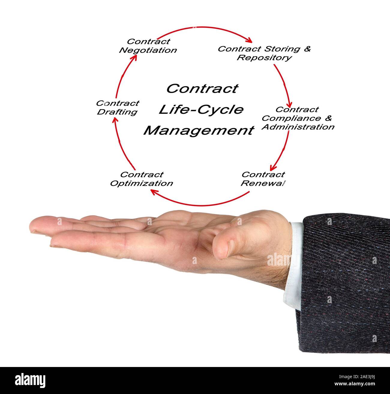 Contract Life-Cycle Management Stock Photo - Alamy
