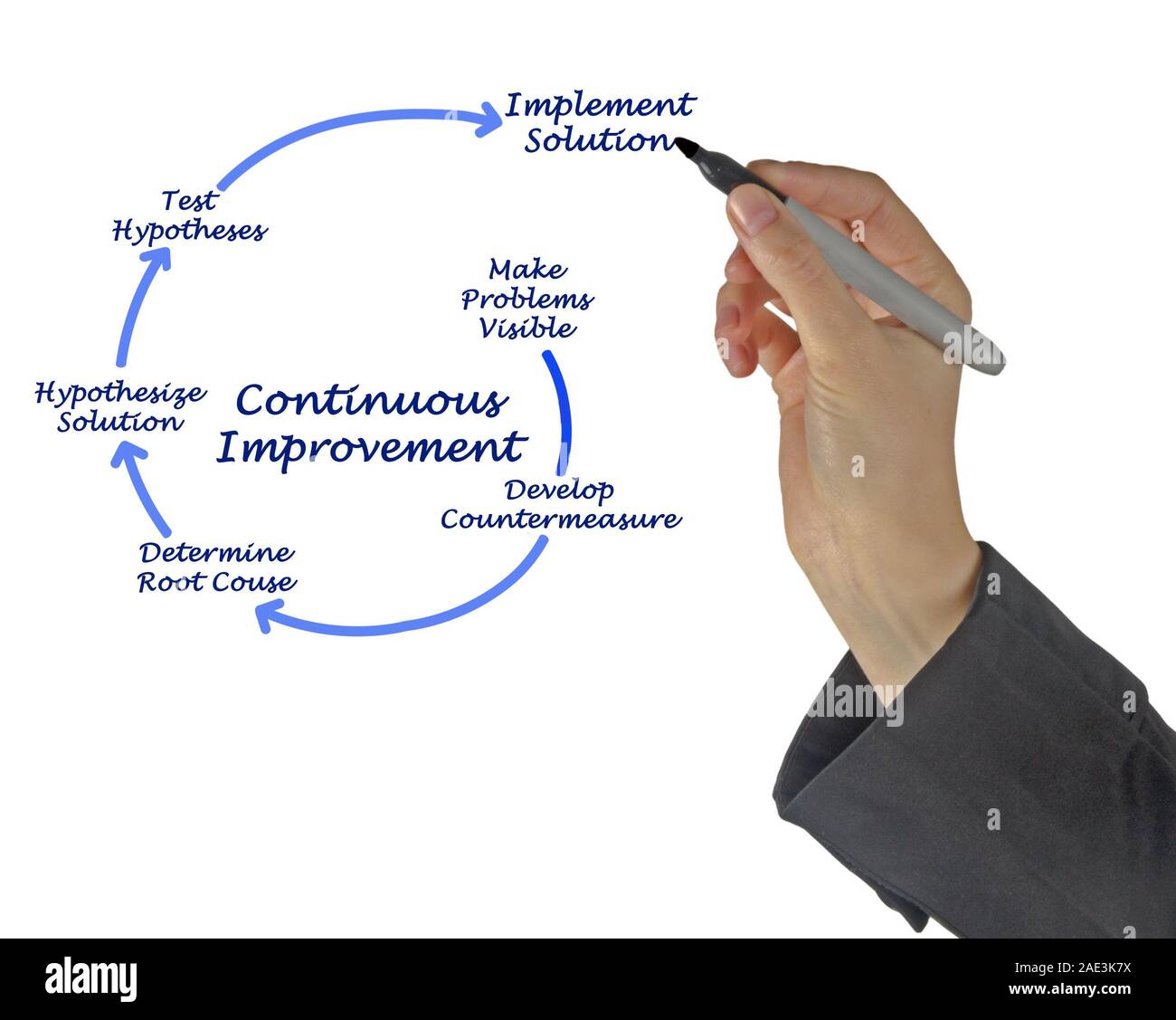 Kaizen Diagram for Continuous Improvement Stock Photo - Alamy