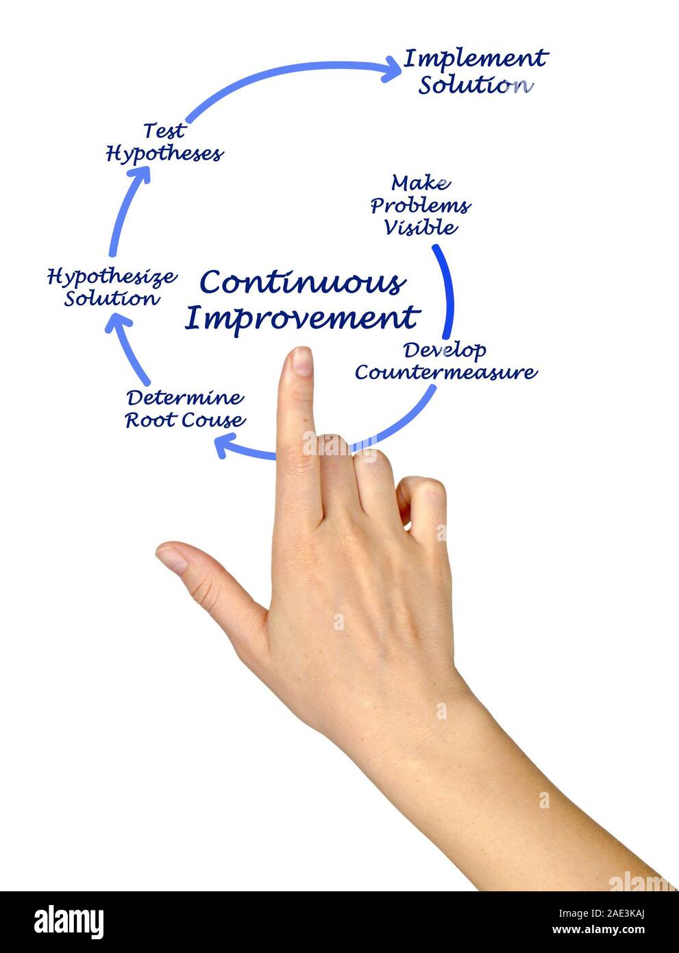 Kaizen Diagram for Continuous Improvement Stock Photo - Alamy