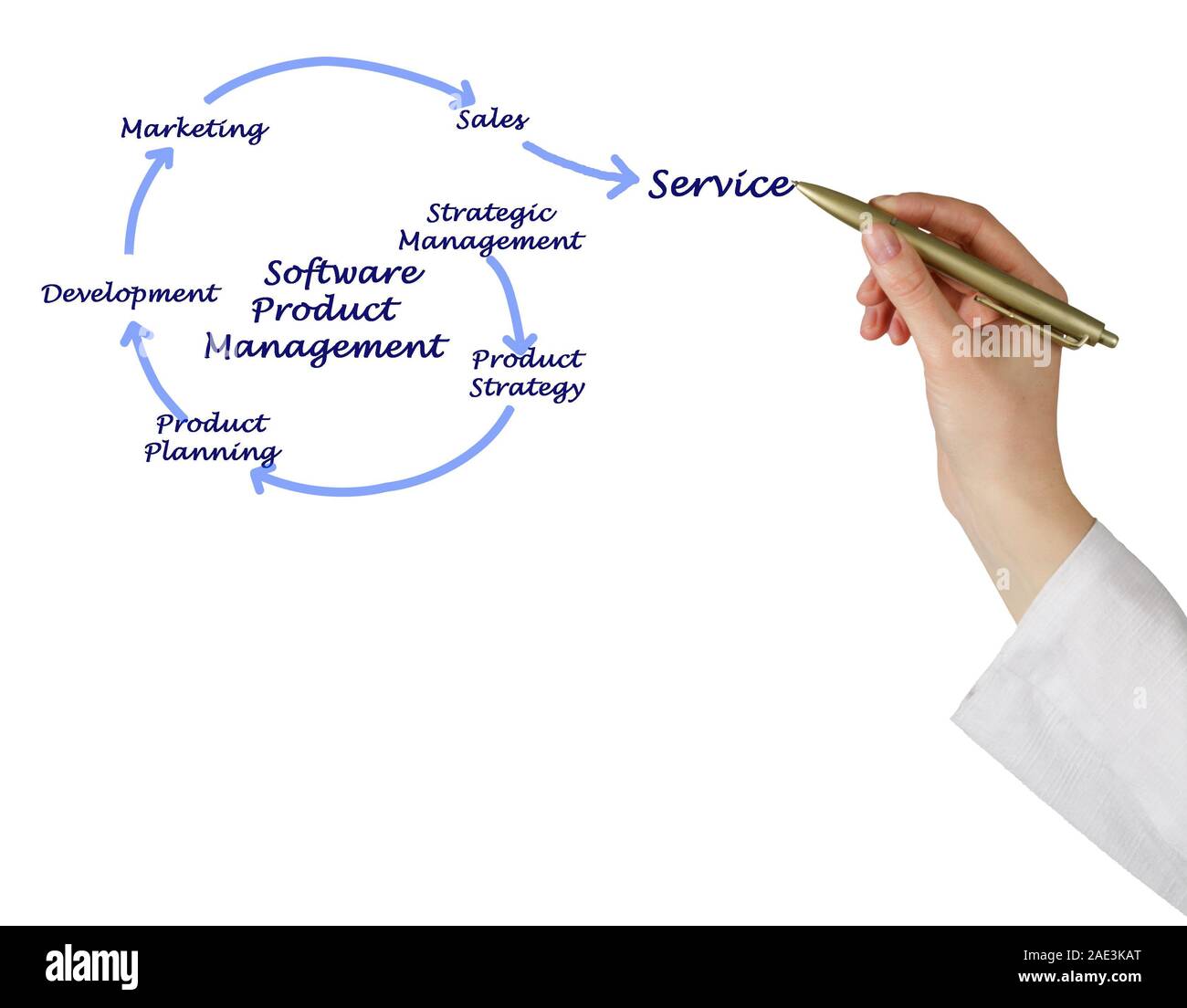 Software Product Management Stock Photo - Alamy