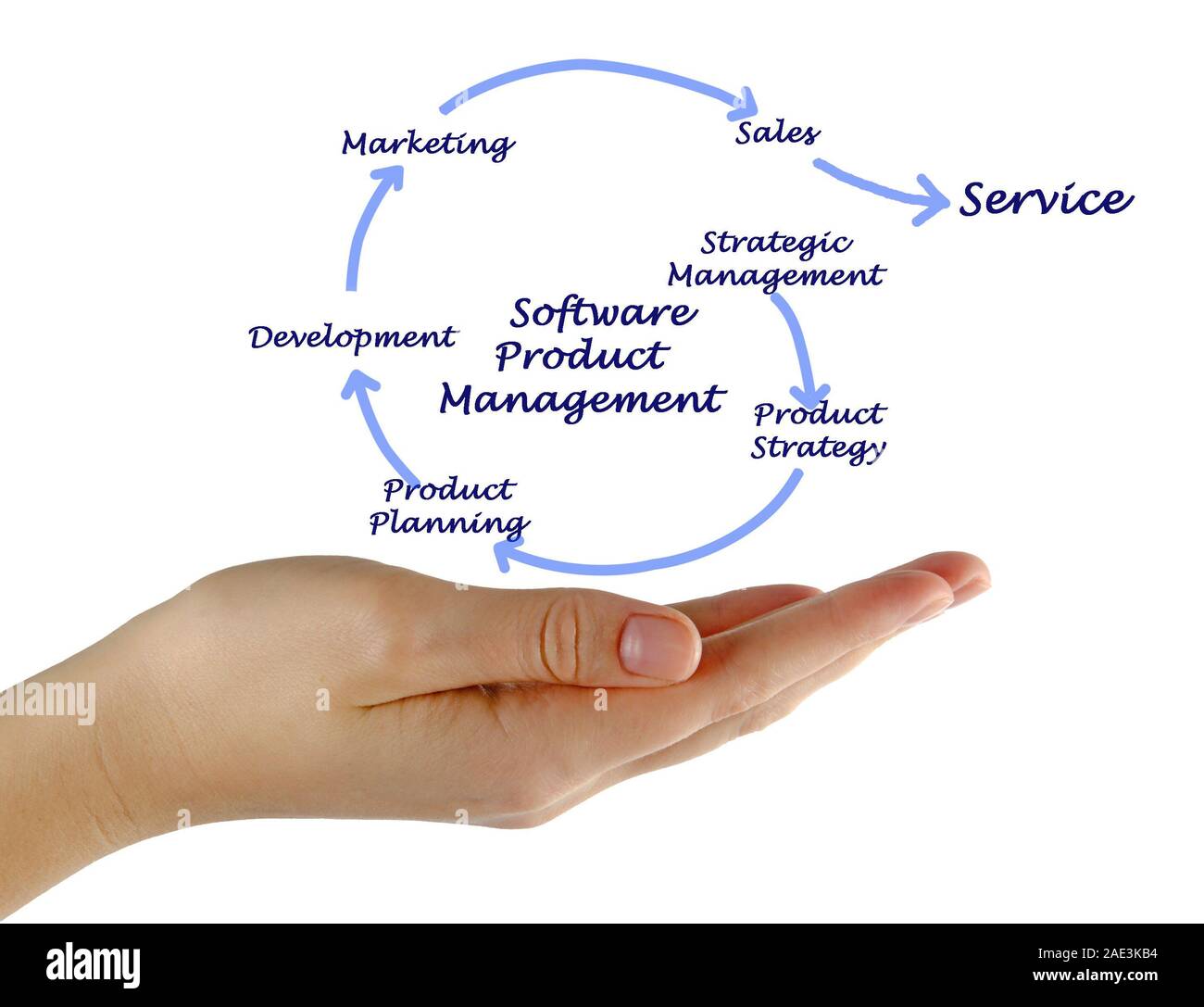 Software Product Management Stock Photo - Alamy
