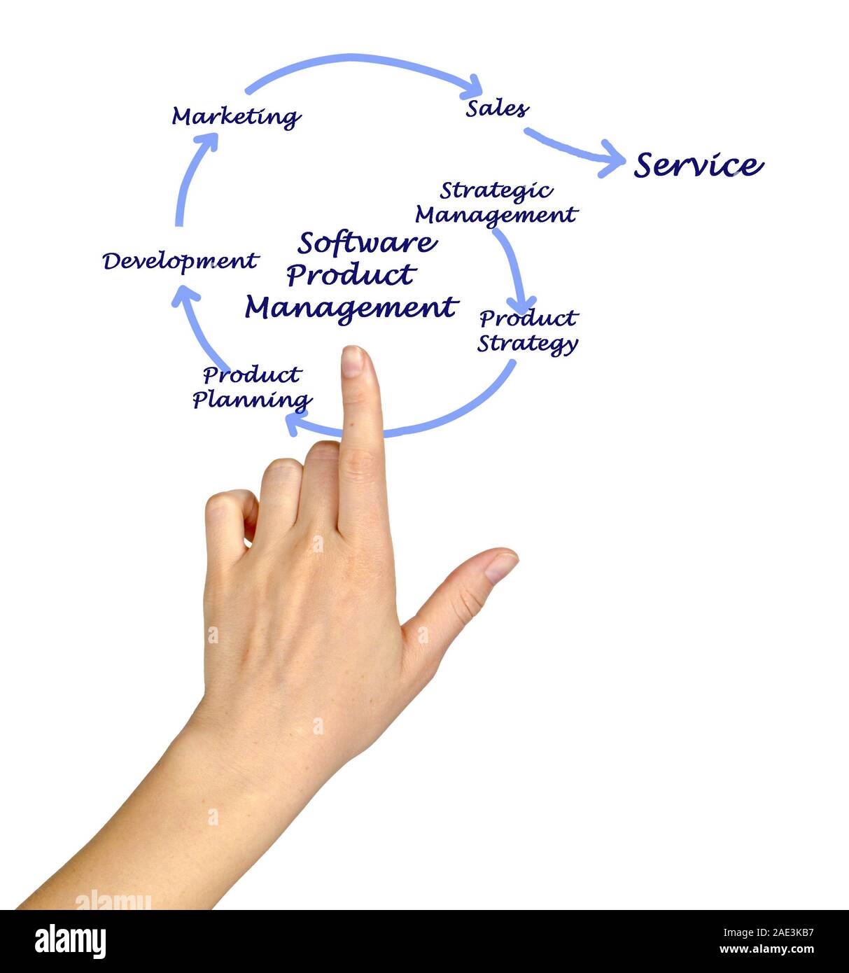 Software Product Management Stock Photo - Alamy