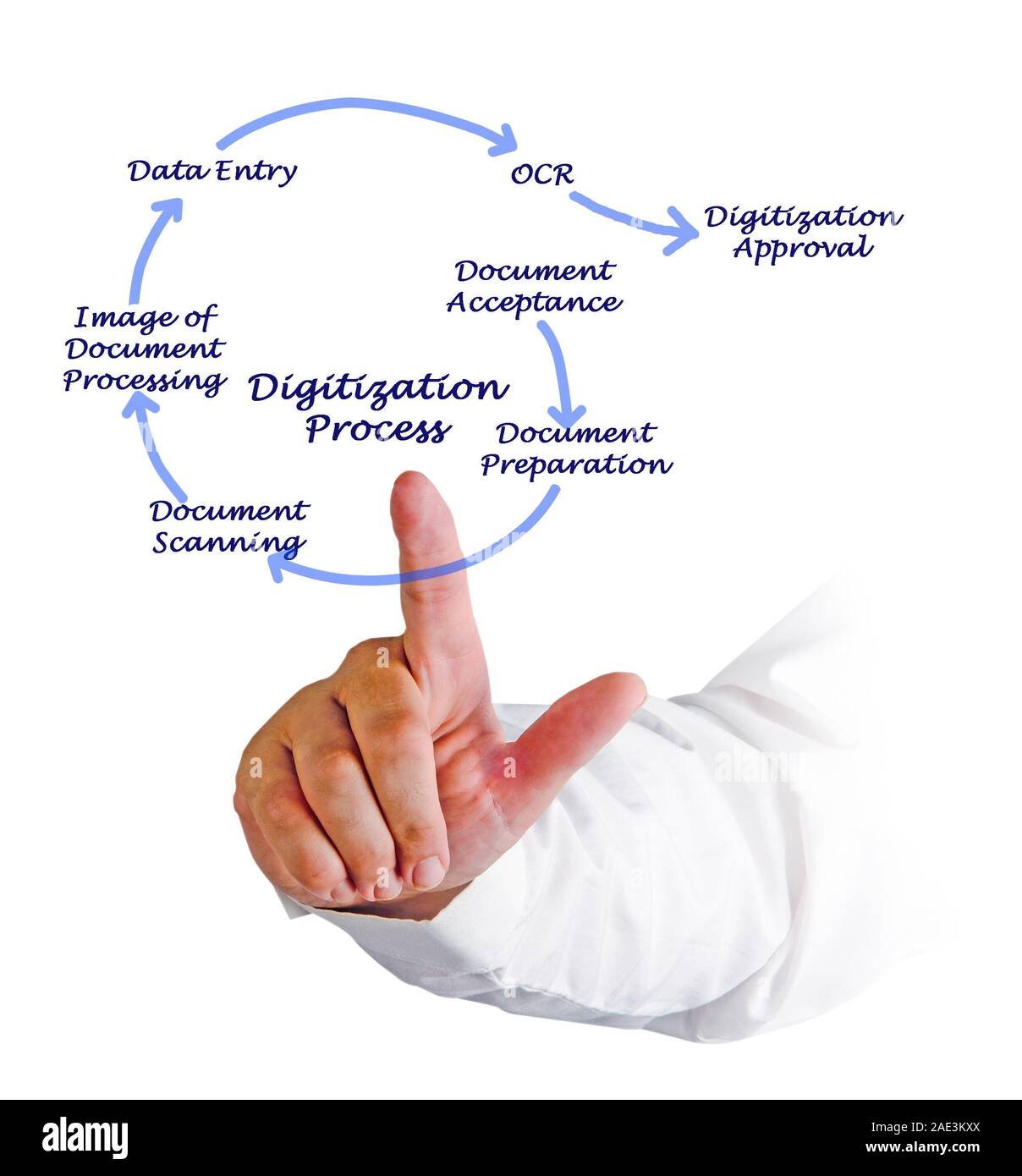 Steps of Digitization Process Stock Photo - Alamy