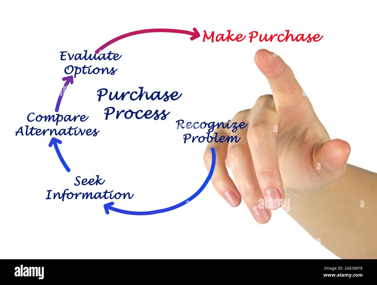 Diagram of purchase process Stock Photo - Alamy