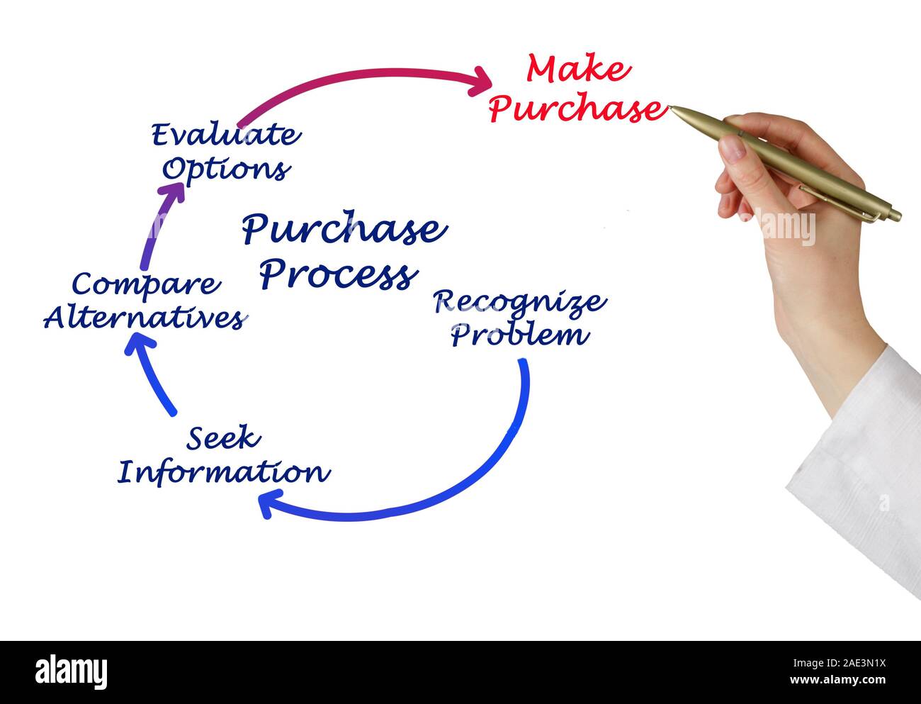 Diagram of purchase process Stock Photo - Alamy