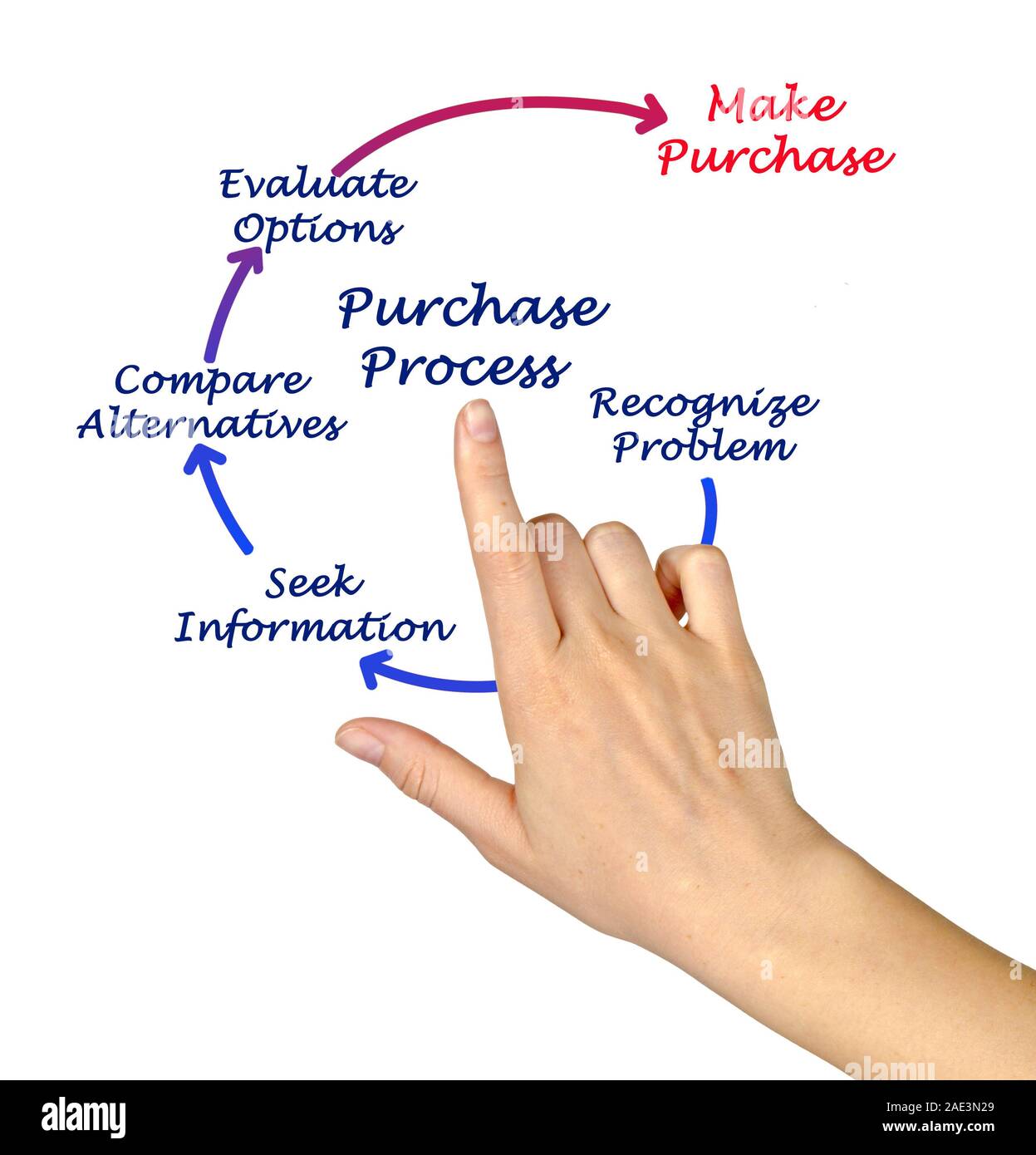 Diagram of purchase process Stock Photo - Alamy