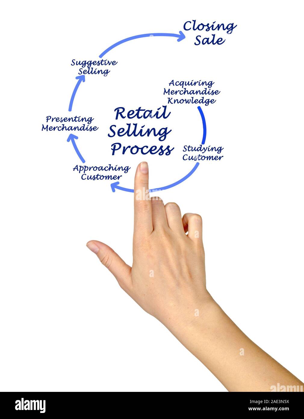 Diagram of Retail Selling Process Stock Photo - Alamy