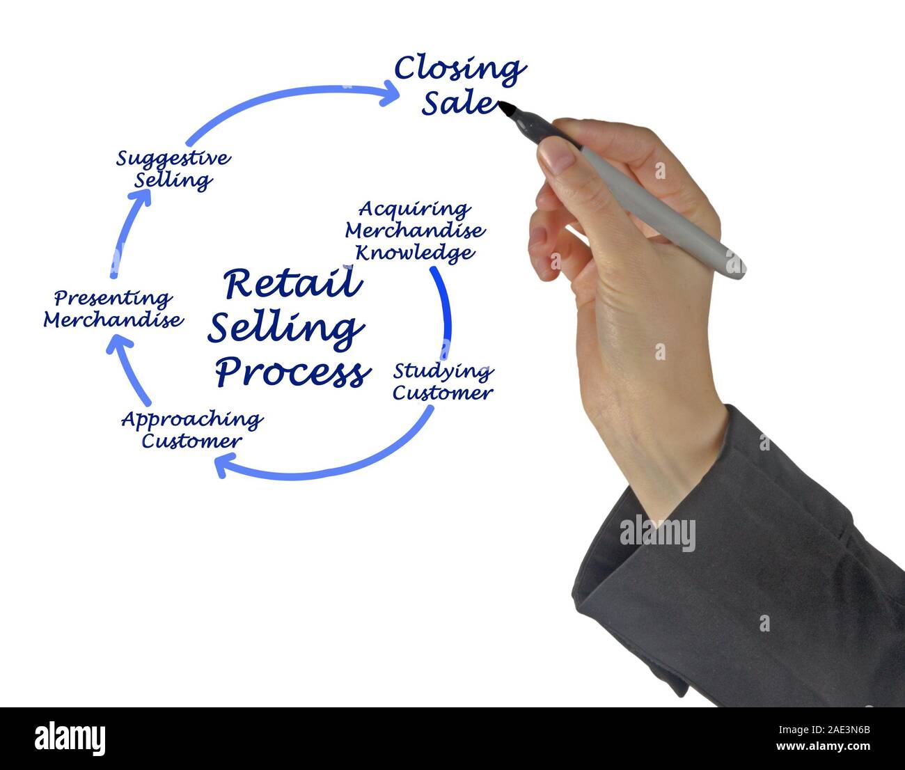 Diagram of Retail Selling Process Stock Photo - Alamy
