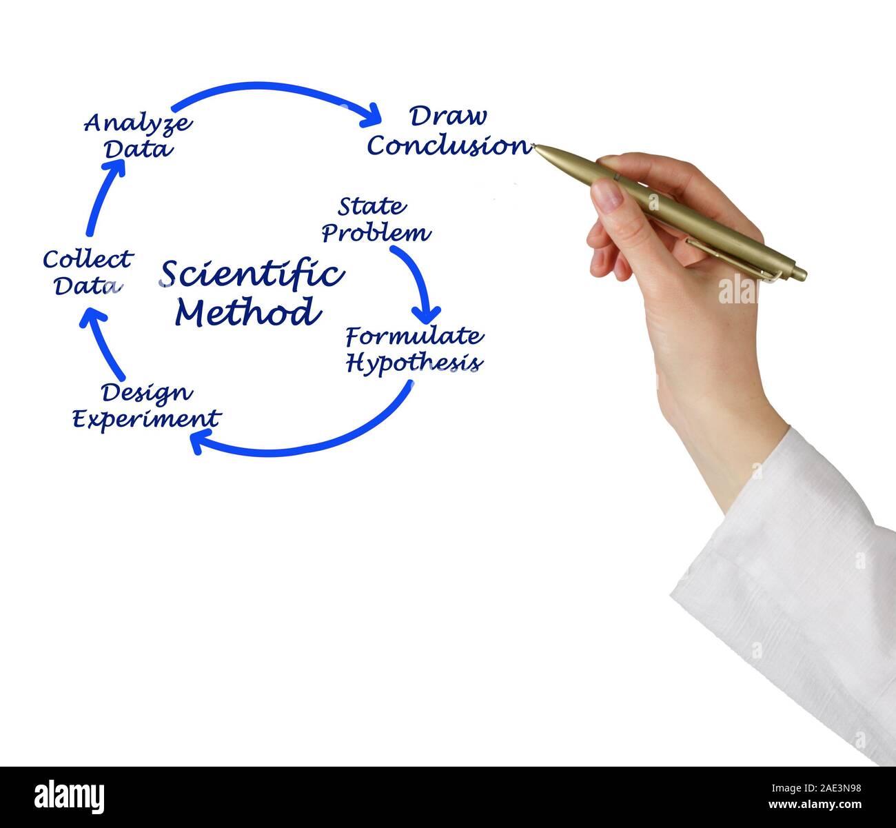 Scientific method hi-res stock photography and images - Alamy