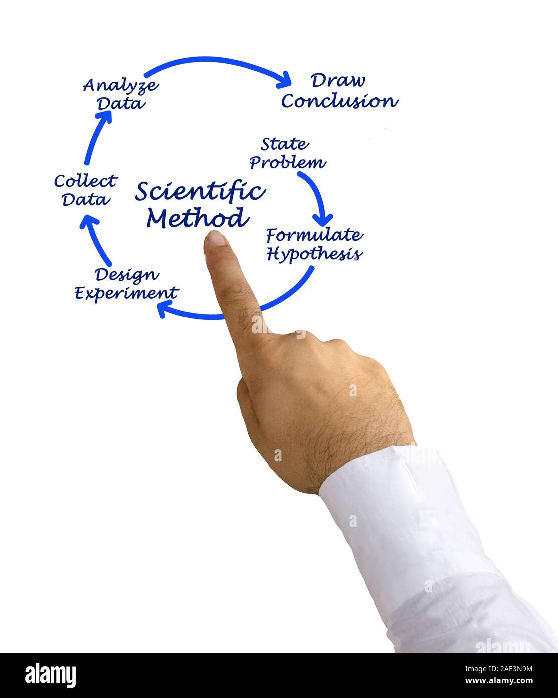 Scientific method hi-res stock photography and images - Alamy